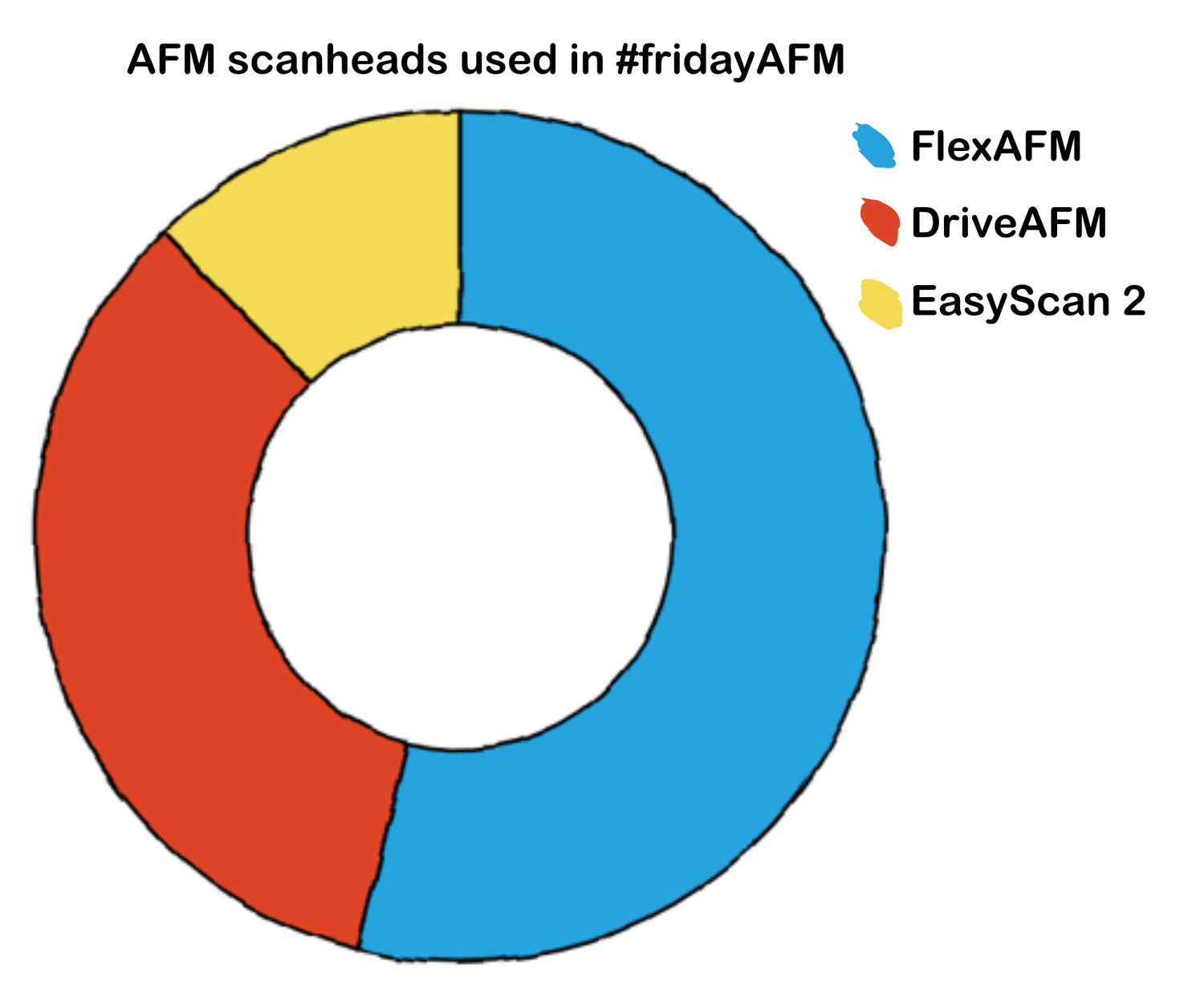 FridayAFM - AFM Datamining